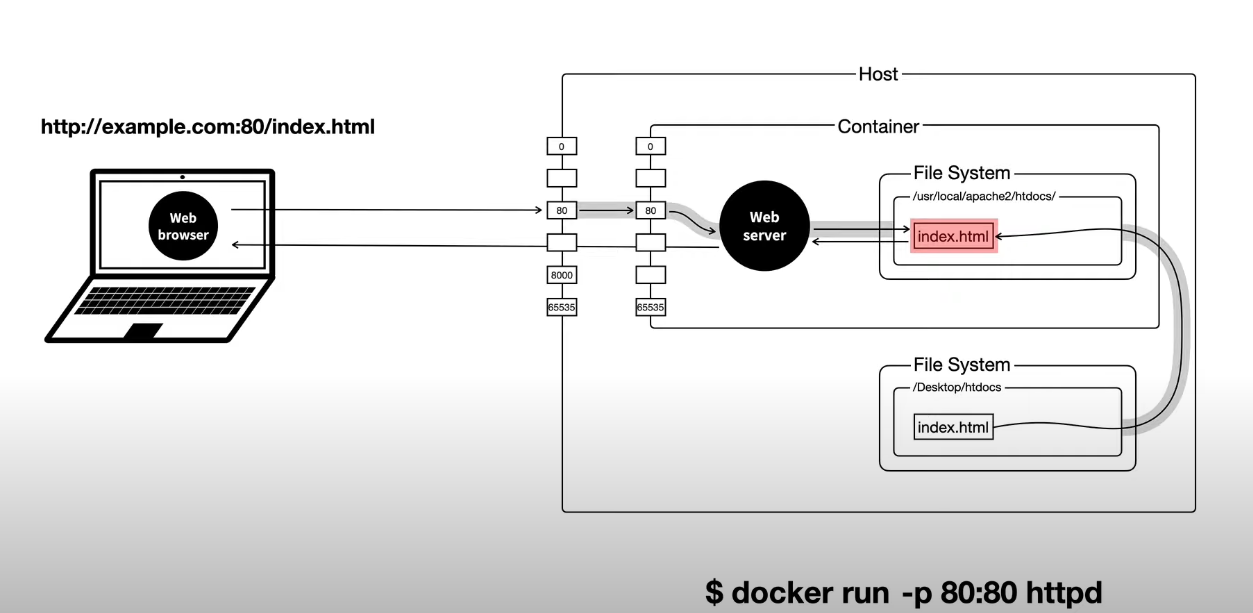 Docker 요약 정리 | Yomni의 Y-Log